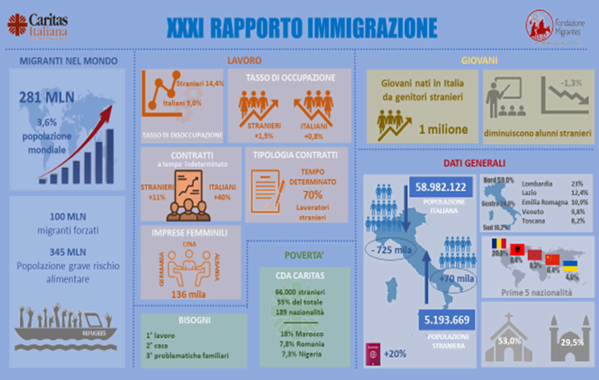 XXXI Rapporto Immigrazione Caritas e Migrantes 2022 - Caritas Italiana